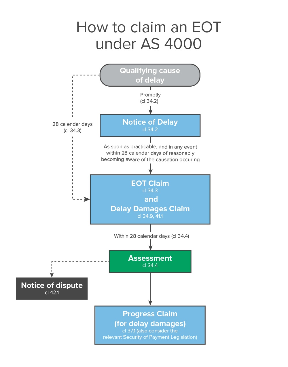 How to claim an EOT under AS 4000